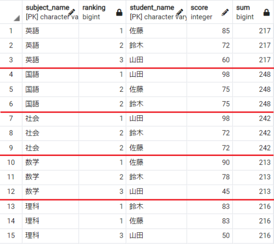 【postgresql】なんとなくわかるwindow関数とは Postgresweb ポスグレウェブ
