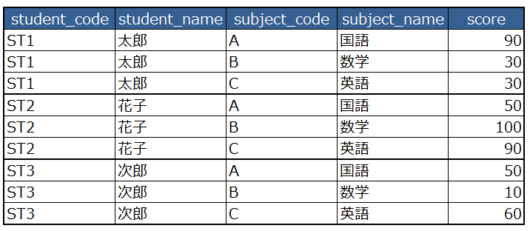 Rollupを使って合計行を作ってみる【postgresql】 Postgresweb ポスグレウェブ